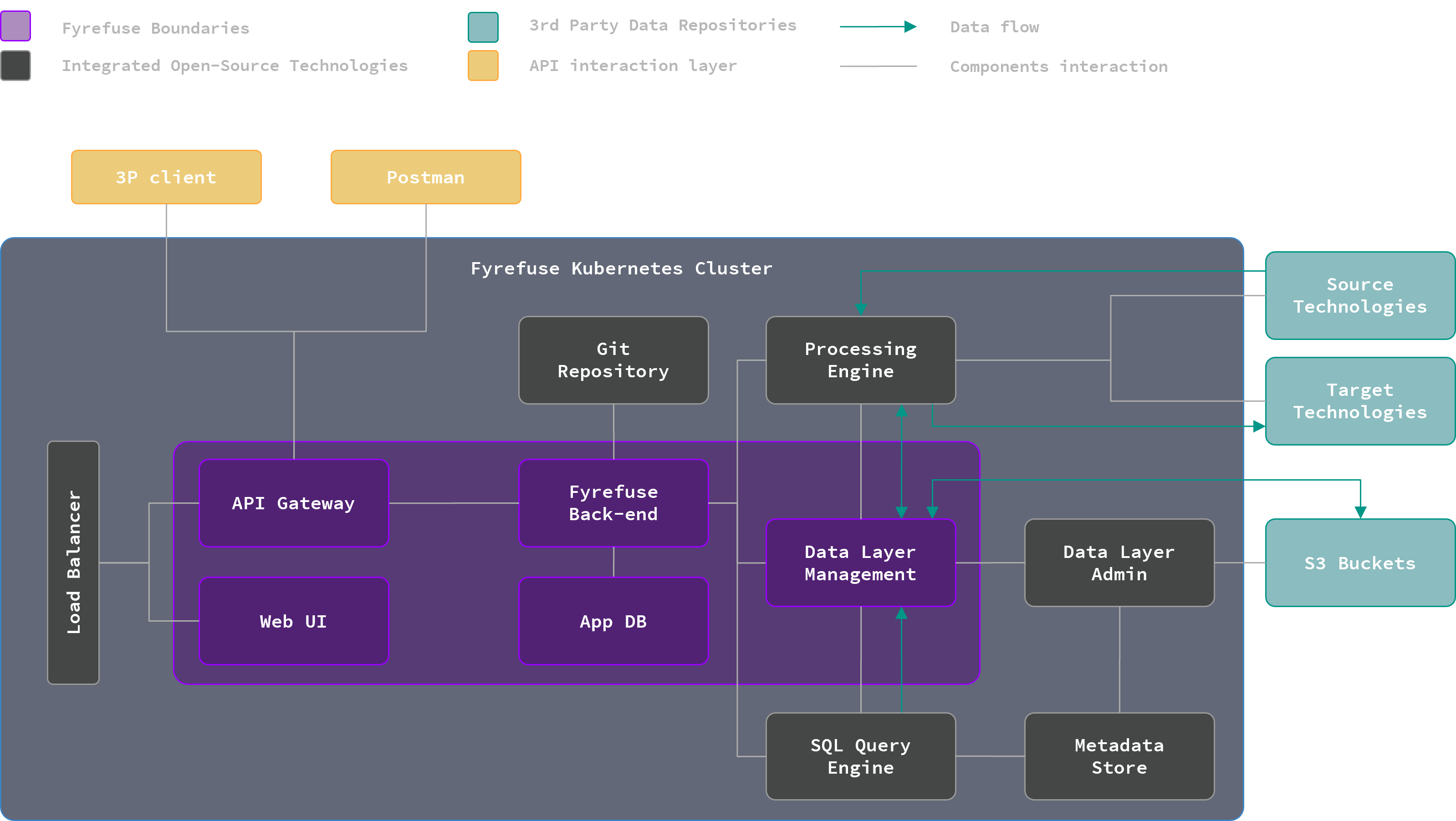 Fyrefuse Architecture